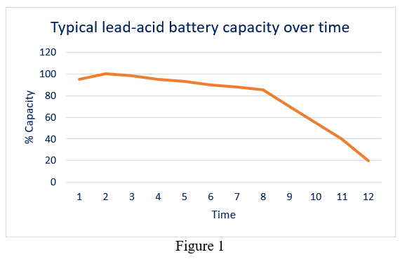 VRLA Installation and Commissioning